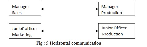 Battle Between 'Easy' And 'Busy': Horizontal Communication : It's ...