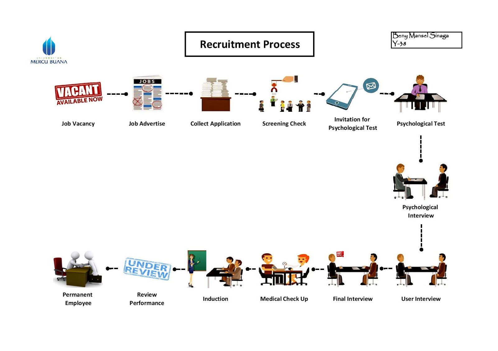 MSDM123.com: Recruitment Process