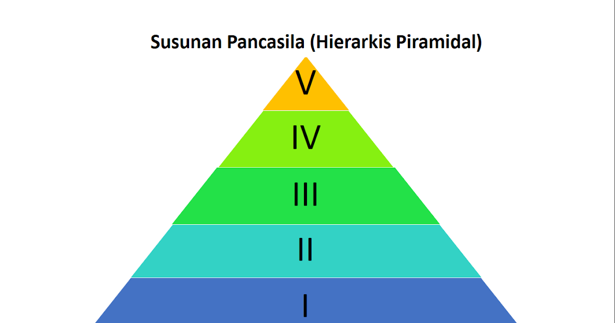 Susunan Pancasila (Hierarkis Piramidal)