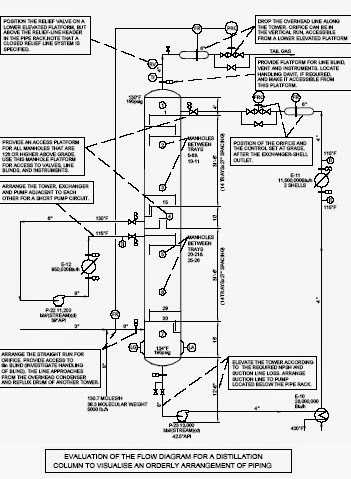 Sequence of Distillation Column Piping Study | PIPING GUIDE