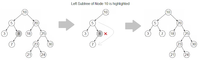 Delete a node in Binary Search Tree in Java | JavaByPatel: Data ... Delete a node in Binary Search Tree in Java | JavaByPatel: Data ...