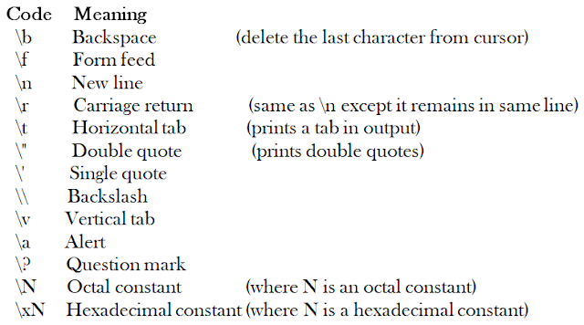 Basic Input Output in C - Characters and Formatted IO