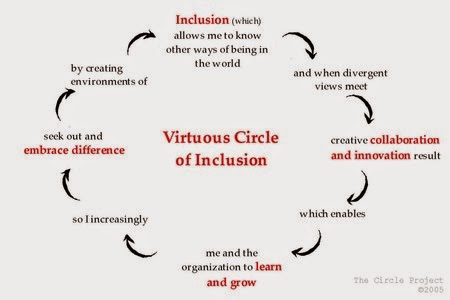 Secular Perspectives: Virtuous Circles