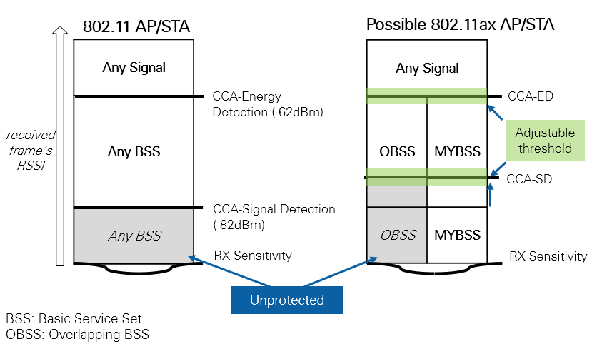[New WiFi] 802.11ax BSS coloring