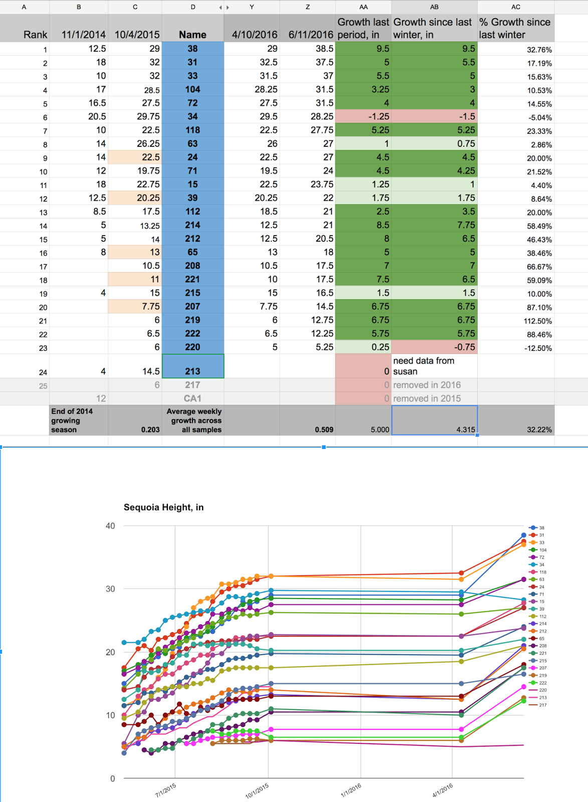 Growing a Sequoia in Zone 5: First results from the Iowa Sequoia Park