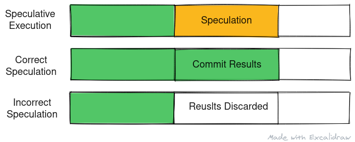Speculative Execution
