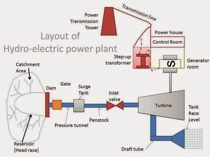 Layout of Hydro-electirc power plant ~ Electrical Engineering Pics