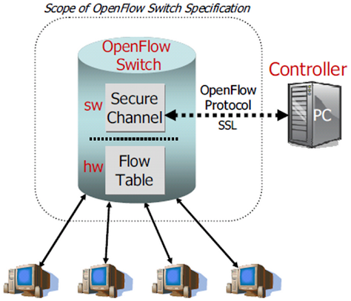 미래의 네트웍 기술 SDN (Software-Defined Networking) | 분석맨의 '상상력'