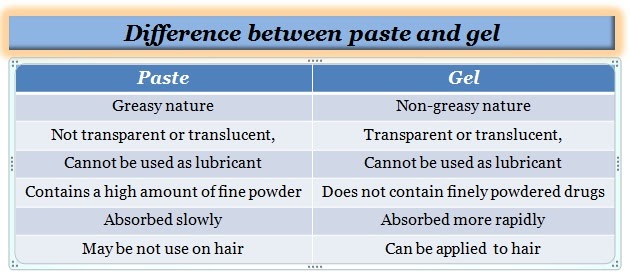 Chrominfo Difference Between Pharmaceutical Paste And Gel chrominfo-difference-between-pharmaceutical-paste-and-gel