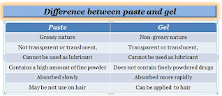 Chrominfo: Difference between pharmaceutical paste and gel