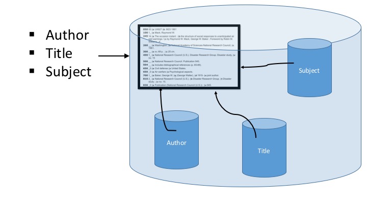 Coyle's InFormation: Catalog and Context, Part II