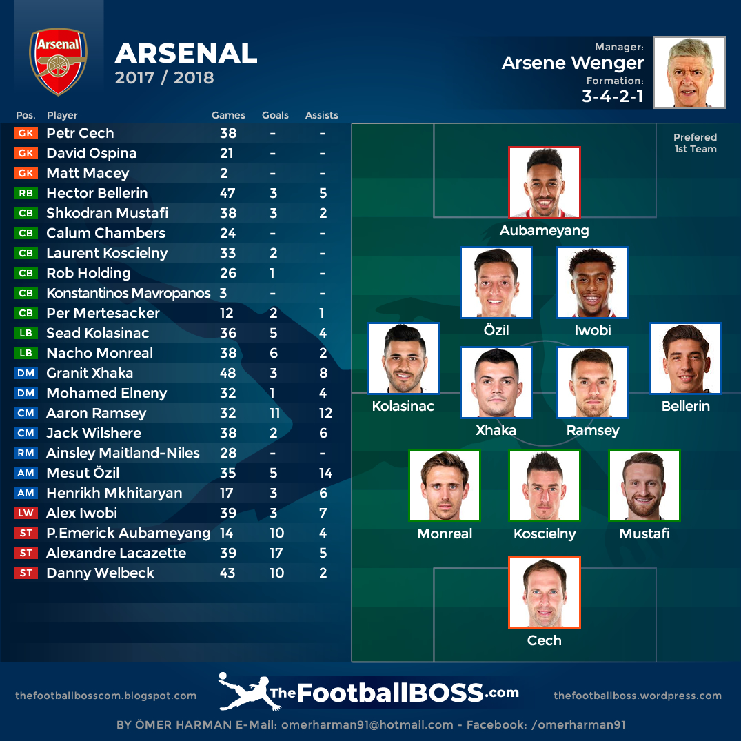 TheFootballBOSS.com: Arsenal 17/18