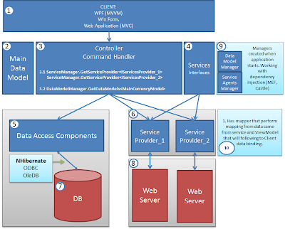 C#.NET / Architecture / Design / Design Patterns / ORM: Software Basic ...