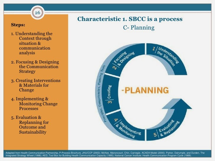Helping non-profits communicate effectively: WHAT I LEARNED TODAY: Day ...