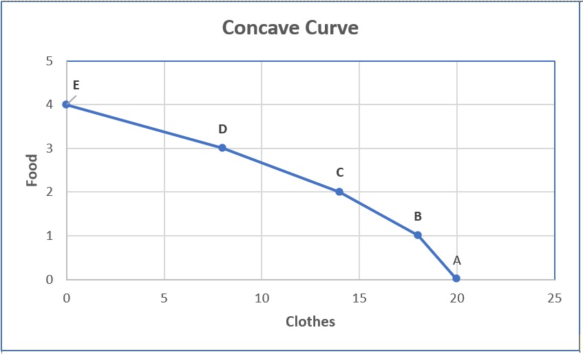 Production Possibility Curve - Full Explanation