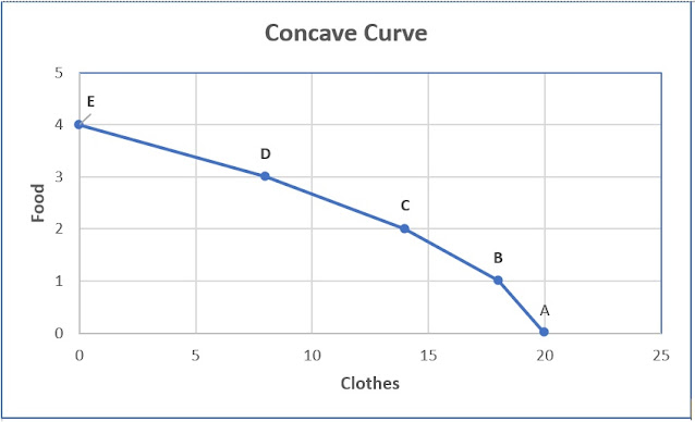 Production Possibility Curve - Full Explanation
