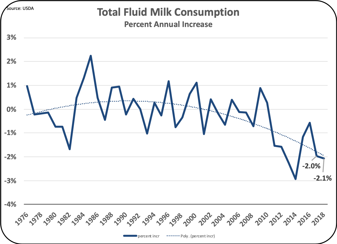 MilkPrice: 2018 Per Capita Consumption Data of Dairy Products is a ...
