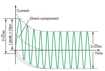 Medium Voltage Technical Guide: Short Circuit Currents - Electrical Axis