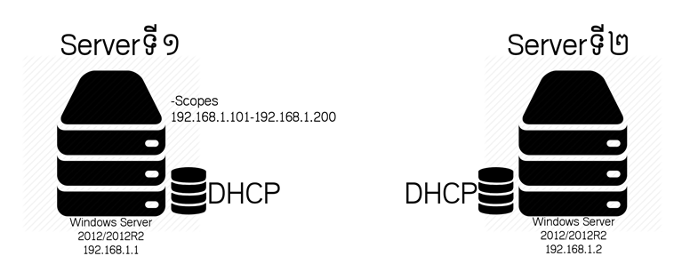 តើ DHCP Failover គឺជាអ្វី?
