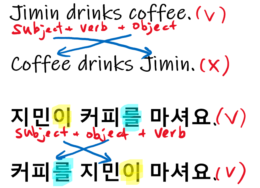 Kkeujeck-Kkeujeck Study Notes for Korean: G01. Korean Sentence Structure