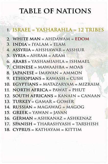 גָּדוֹל רֶכֶב: THE TABLE OF NATIONS