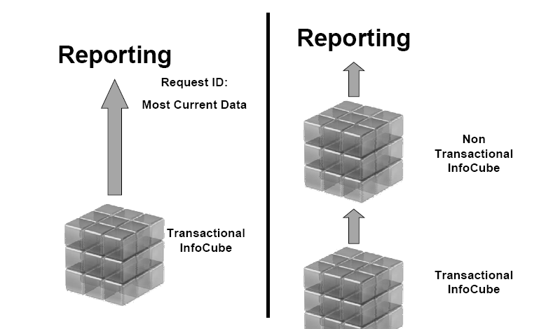 Multi Planning Areas and InfoCube in SAP BW - SAP ABAP