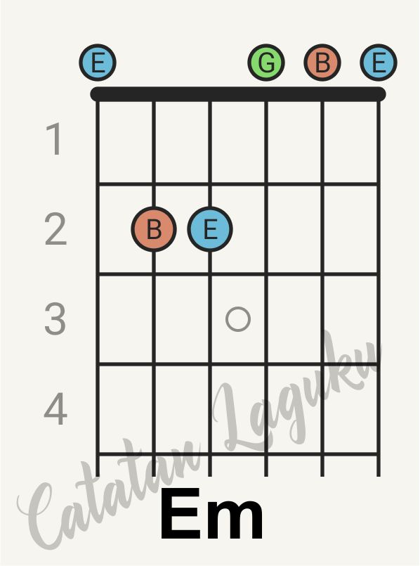Belajar gitar (Kunci Gitar Minor Basic untuk pemula) - Catatan Laguku