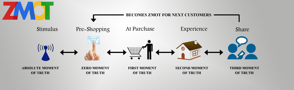 Digital Africa : Zero Moment Of Truth Part 2 : The Enthusiast