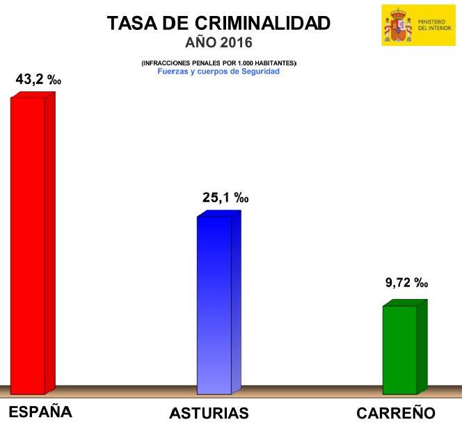 La tasa de criminalidad continúa su bajada en Carreño | infoCarreño