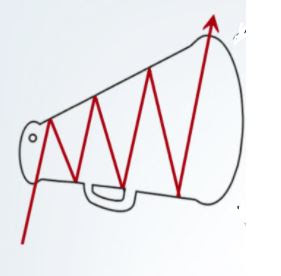 MegaPhone Chart Pattern