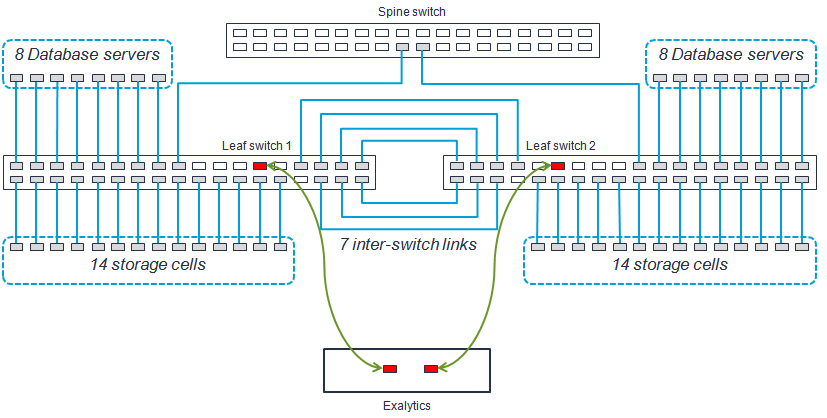 Johan Louwers Tech Blog Oracle Exadata Infiniband Connections