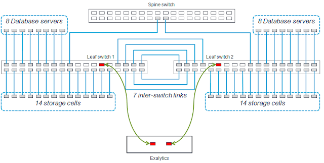 Johan Louwers - Tech blog: Oracle exadata InfiniBand connections