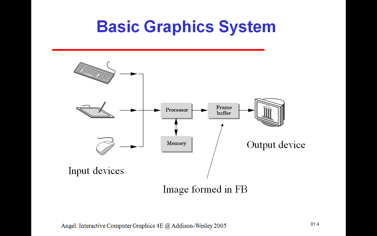 Computer Graphics: Komputer Grafik dengan OpenGL dan C
