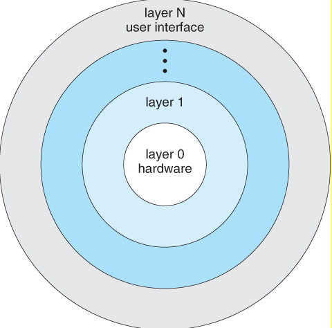 Operating-System Structure ~ ashrafedu