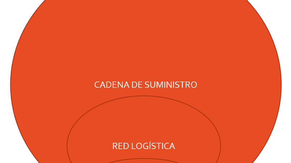 Logística, Red Logística y Cadenas de Suministro - Docente Felipe ...
