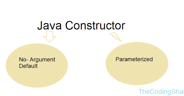 Java Constructors - The Coding Shala