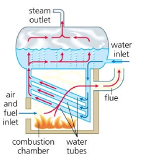 Mechanical Engineering: Boiler Pipa Air (Water Tube) dan Pipa Api (Fire ...