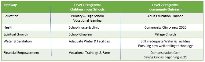 HEED Uganda Project Updates: What is it like to live where HEED serves?