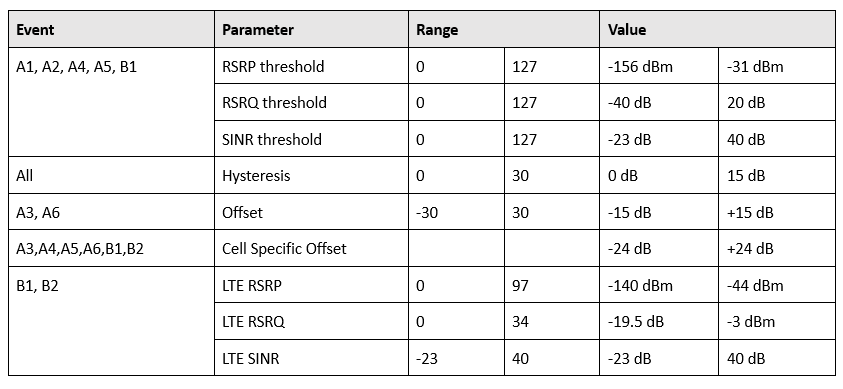 LTE筆記: 5G NR Measurement Events