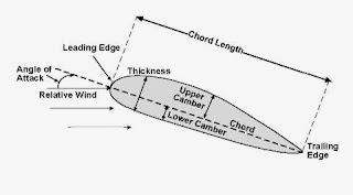 The Arts, Sciences and Medicine: Flying the ANGLE OF ATTACK - AVIATION