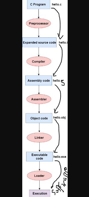 C Programming Language: Compilation process ~ Programming Knowledge