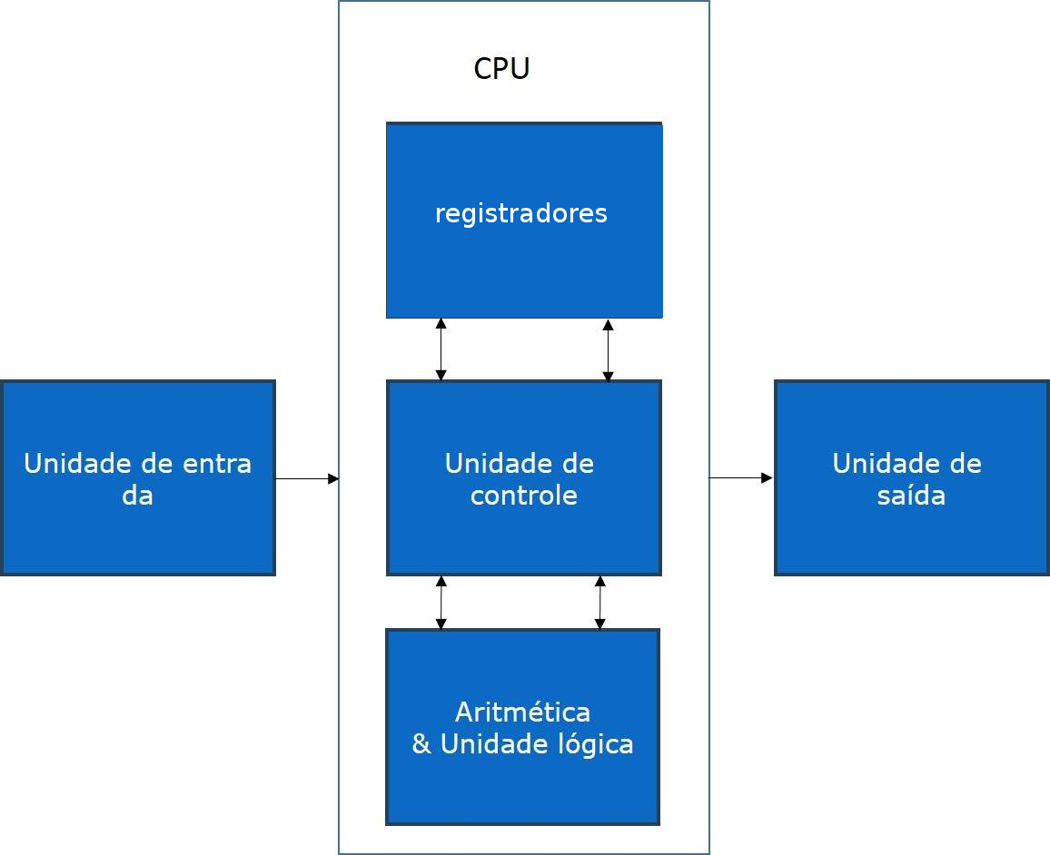 Componentes do Hardware: CPU