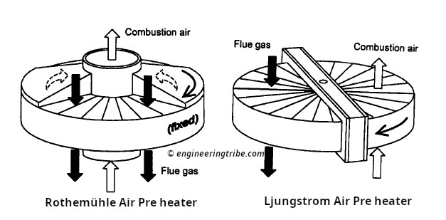 Air preheater in boiler(pdf): Definition, construction, working ...