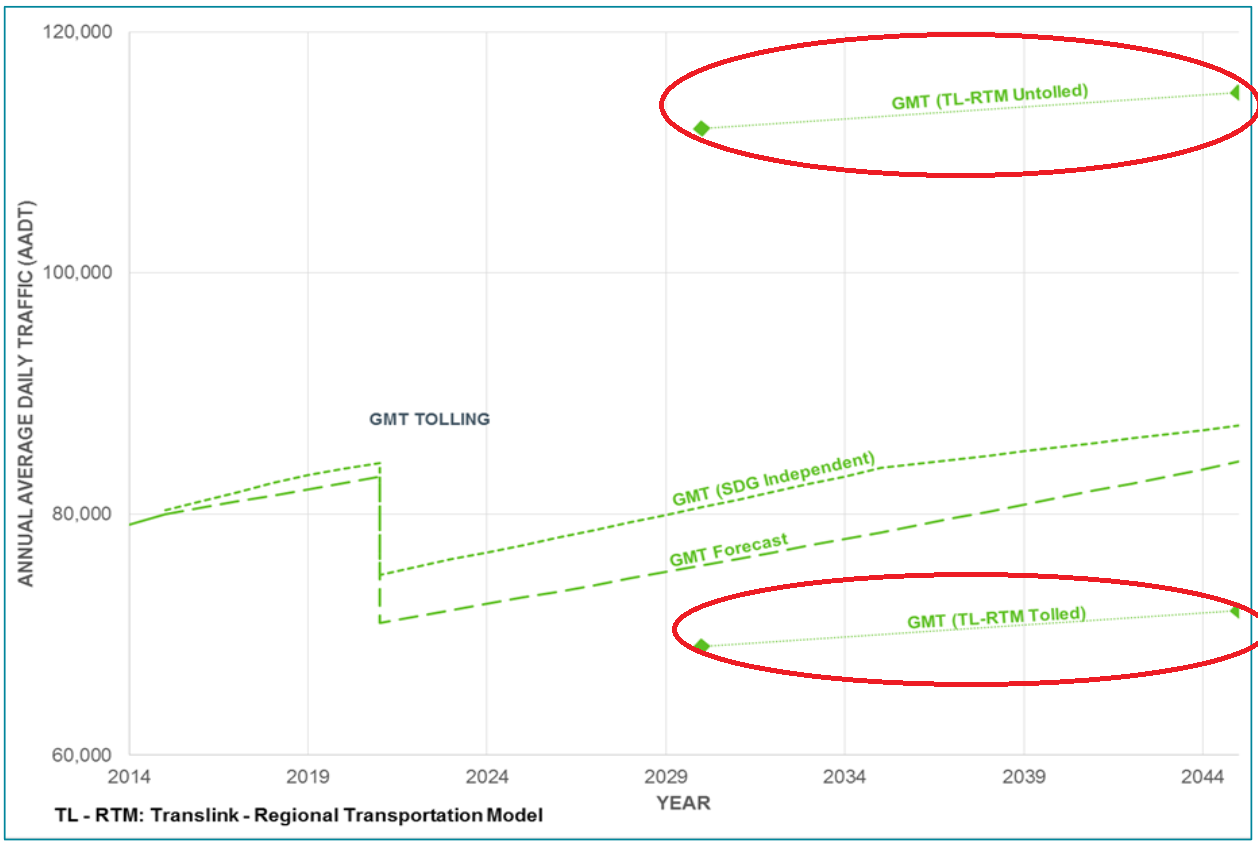 The South Fraser Blog: Reducing or eliminating tolls will simply lead ...