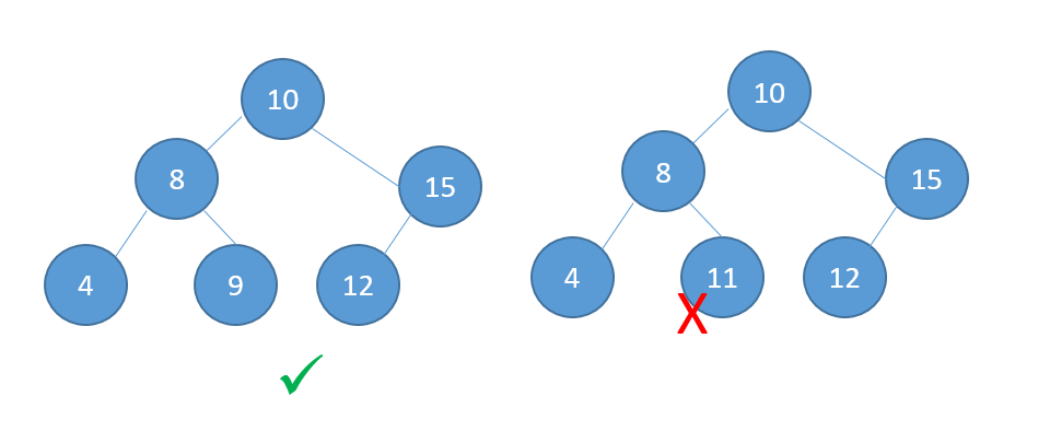 BST - Binary Search Tree ~ Information Technology