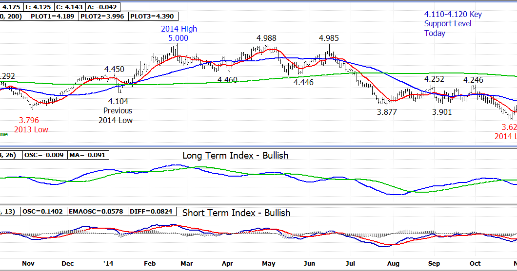 Natural Gas Corner: Natural Gas Technical Update - A Key Test of ...