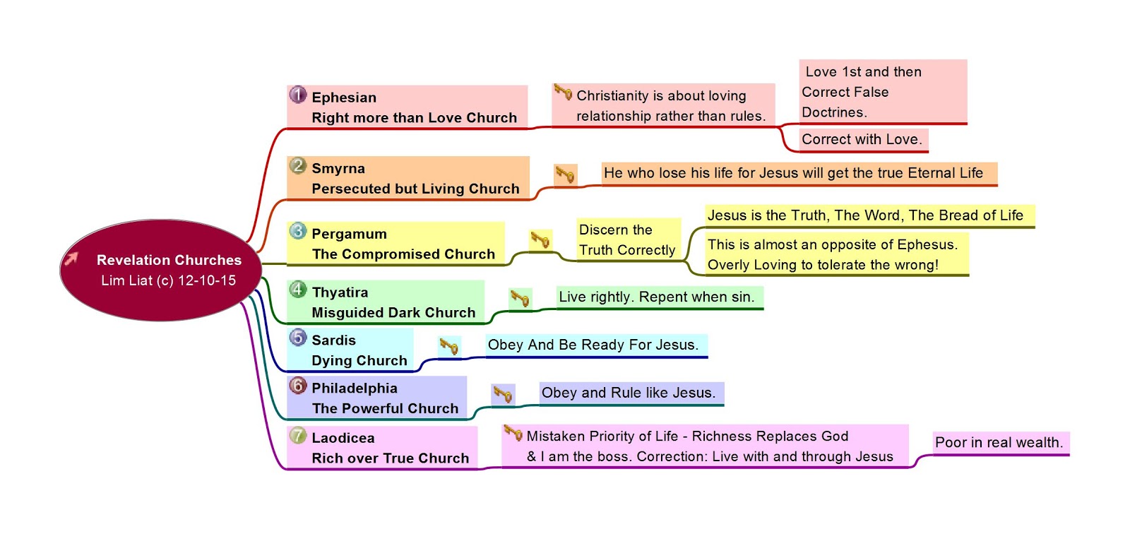 FBSG Friday Bible Study Group: Lessons from The Seven Churches of ...