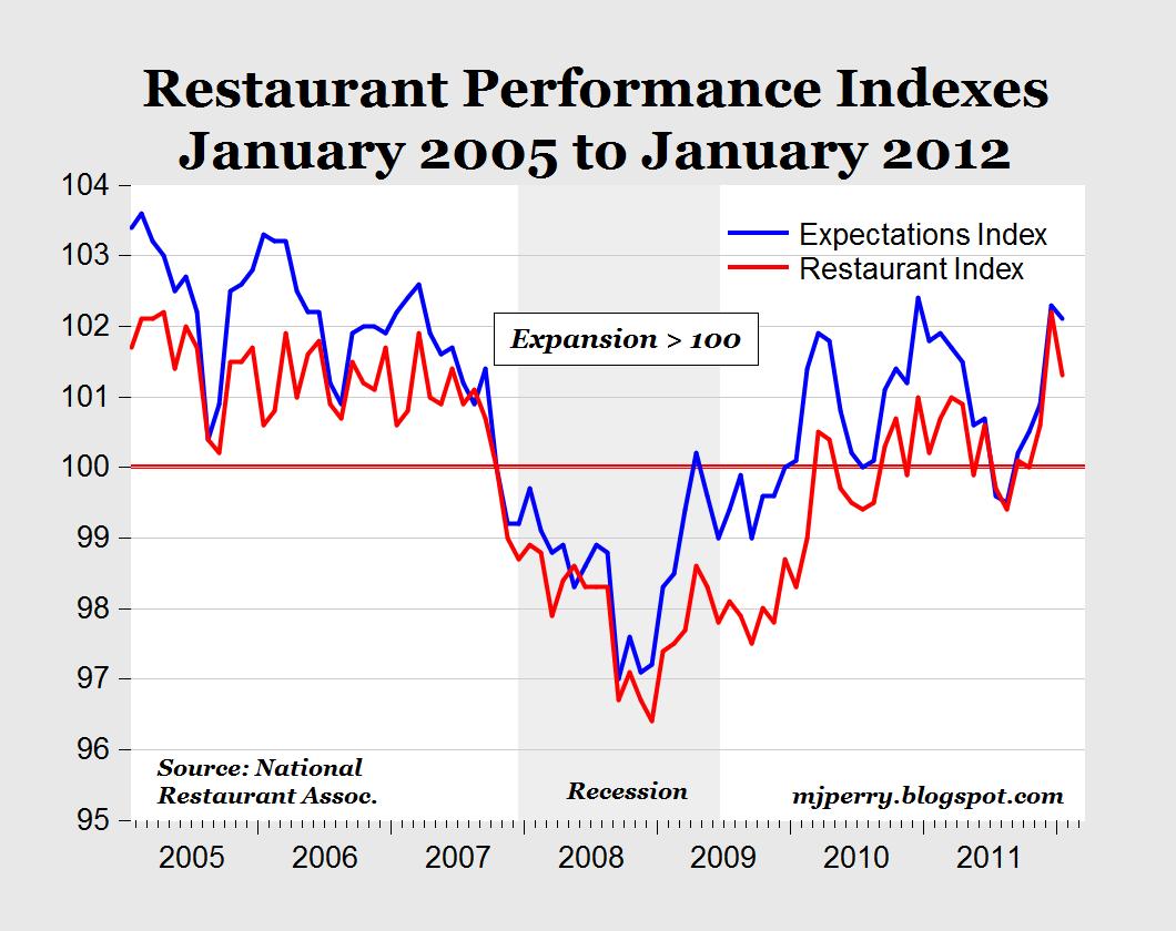 CARPE DIEM: Restaurant Performance Index Suggests Ongoing Improvements ...
