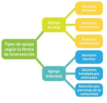 Tipos de apoyo