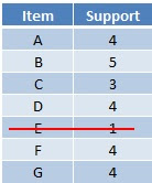 Simple Data Mining: Generalized Sequential Pattern (GSP) Mining